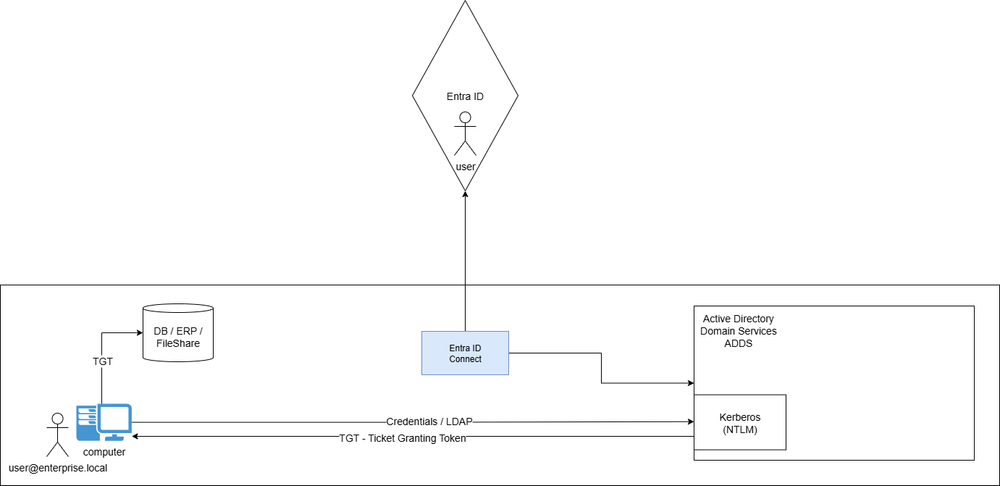 Microsoft Entra ID - The Definitive Guide - Authenticating Hybrid Users