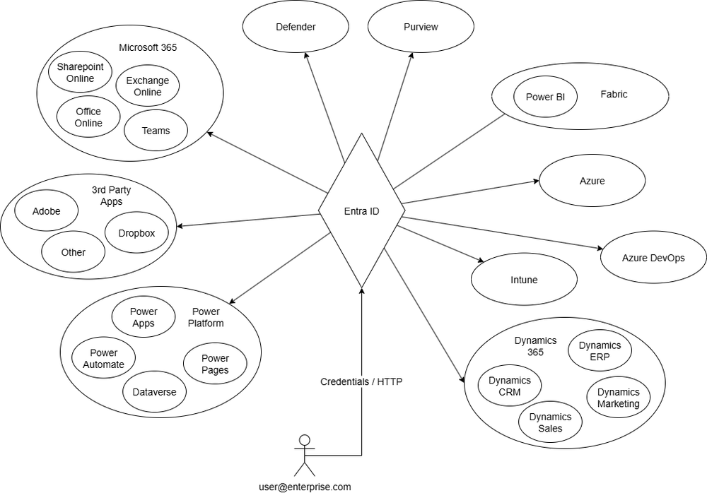 Microsoft Entra ID - The Definitive Guide - Authenticating Hybrid Users